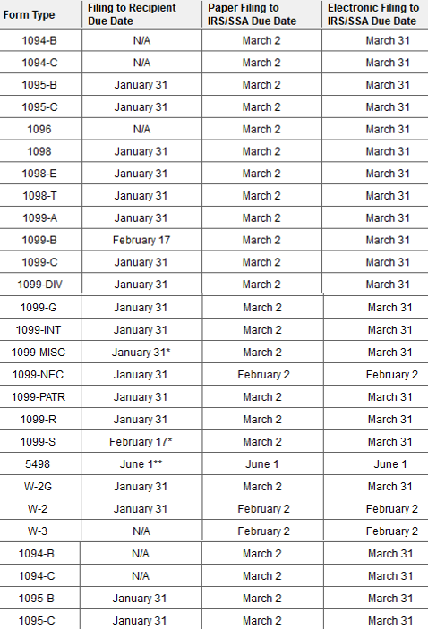IRS and SSA Filing Deadlines for 1099, W-2 & ACA Filing – CUSTSUPP